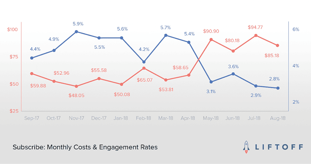Report Shows Subscription App Market is Growing