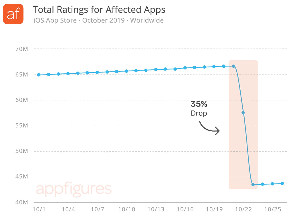 20 Million App Store Ratings Were Just Wiped Out