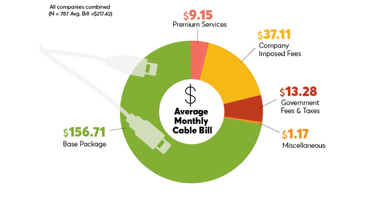 Cable Companies Use Hidden Fees to Raise Prices 24%