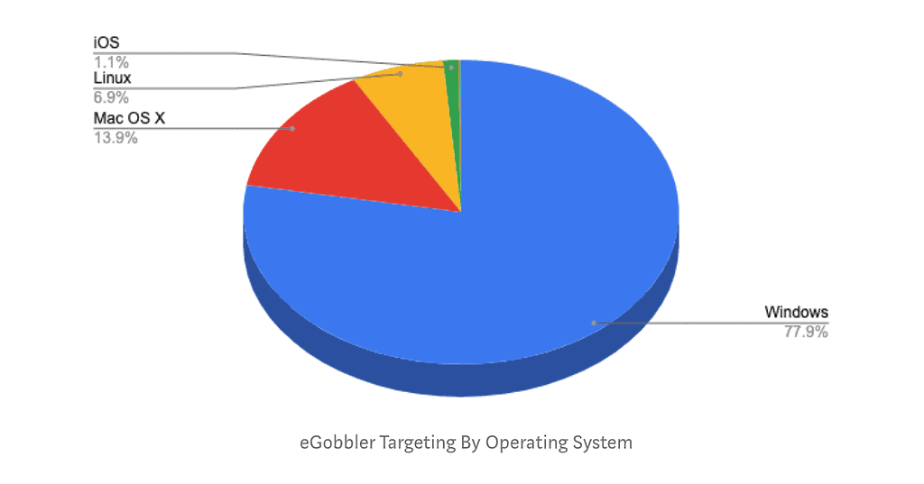 WebKit Zero Day Served Malicious Ads to iOS, macOS Users via 'eGobbler ...