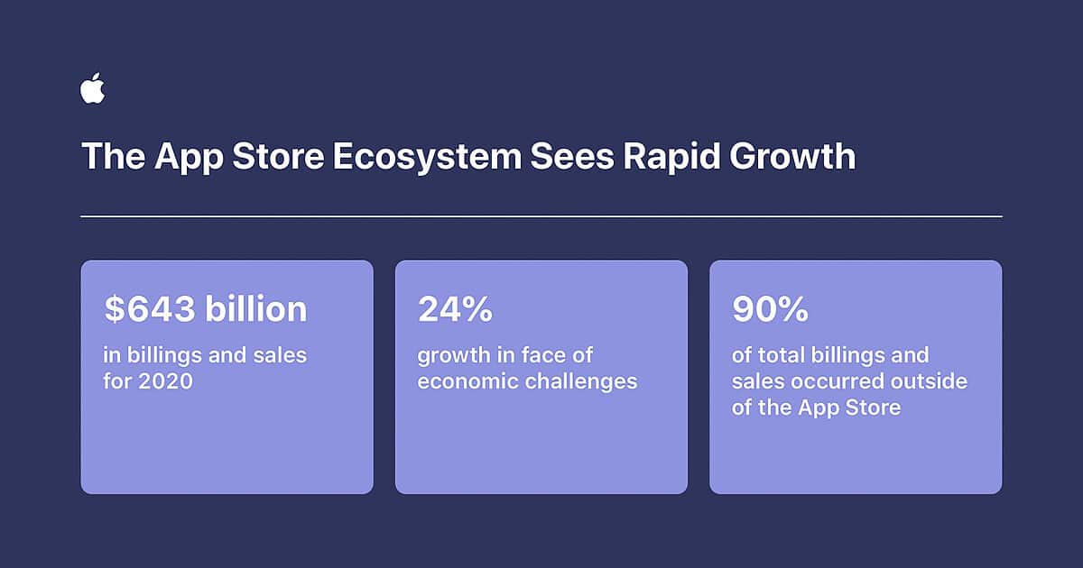 App Store’s Billings & Sales Generated $643 Billion in 2020