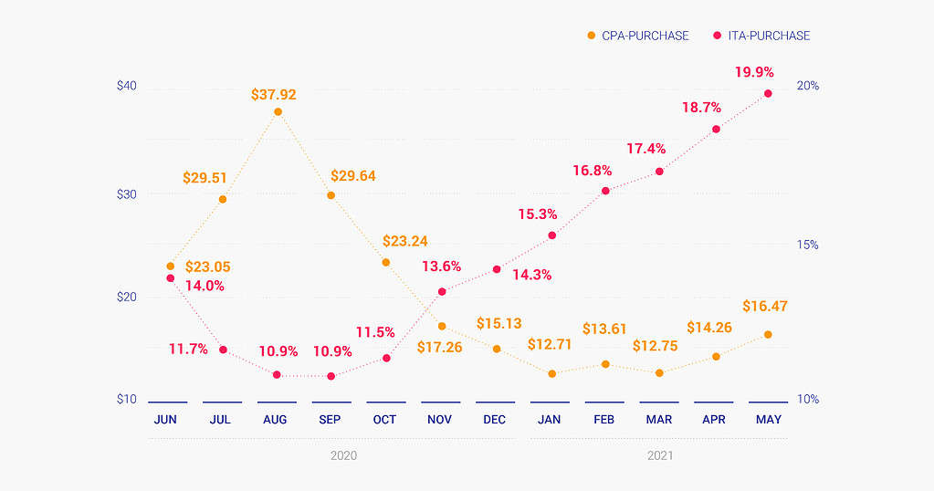 Report Shows 30% Increase in Mobile Shopping in Early 2021