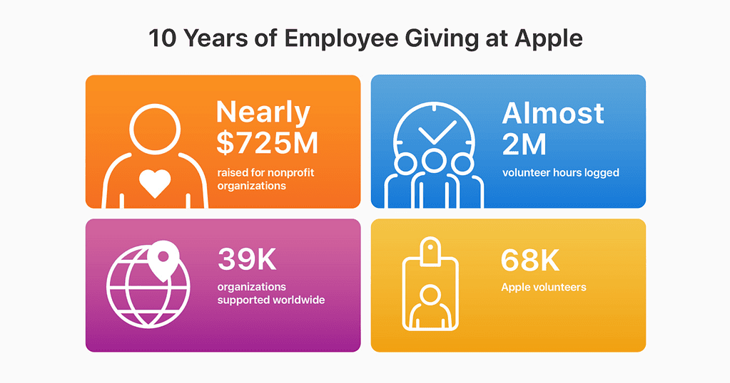 Apple’s Employee Giving Program Has Raised US$725 Million in 10 Years