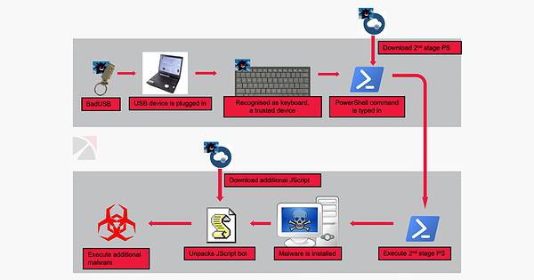 People are Mailing USB Drives With 'BadUSB' Malware to Companies