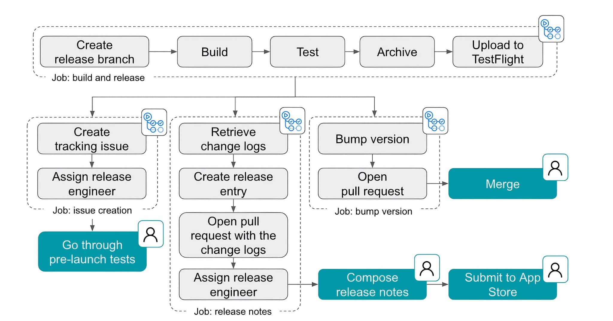 Here's How The GitHub Mobile Team Ships Releases With Automation - The ...
