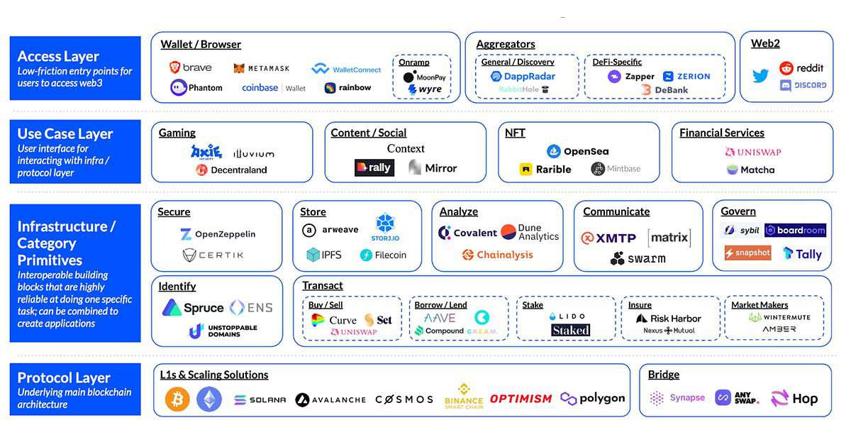 What is Web3? Explaining the Technology Stack in This New Ecosystem ...