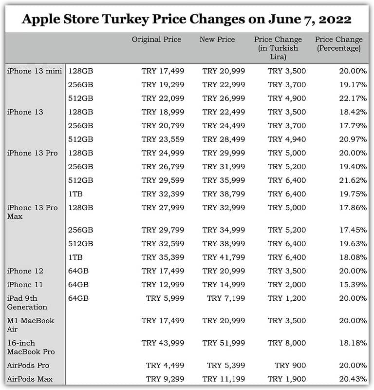 Turkey’s Apple Store Sees Another Round of Price Hikes
