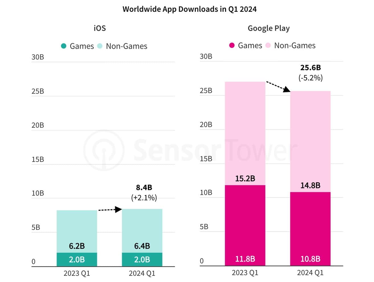 Apple Leads in App Store Spending Compared To Play Store Despite Fewer ...