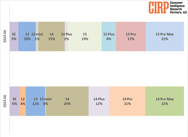 iPhone 15 Sales Fall Short, Consumers Opting for Older Models - The Mac ...