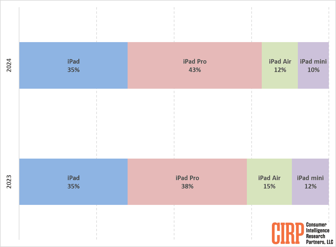 High-Priced iPad Pros Dominate Tablet Sales - The Mac Observer