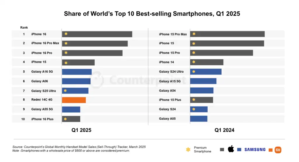 Apple Dominates Q1 2025 Smartphone Market, iPhone 16 Leads