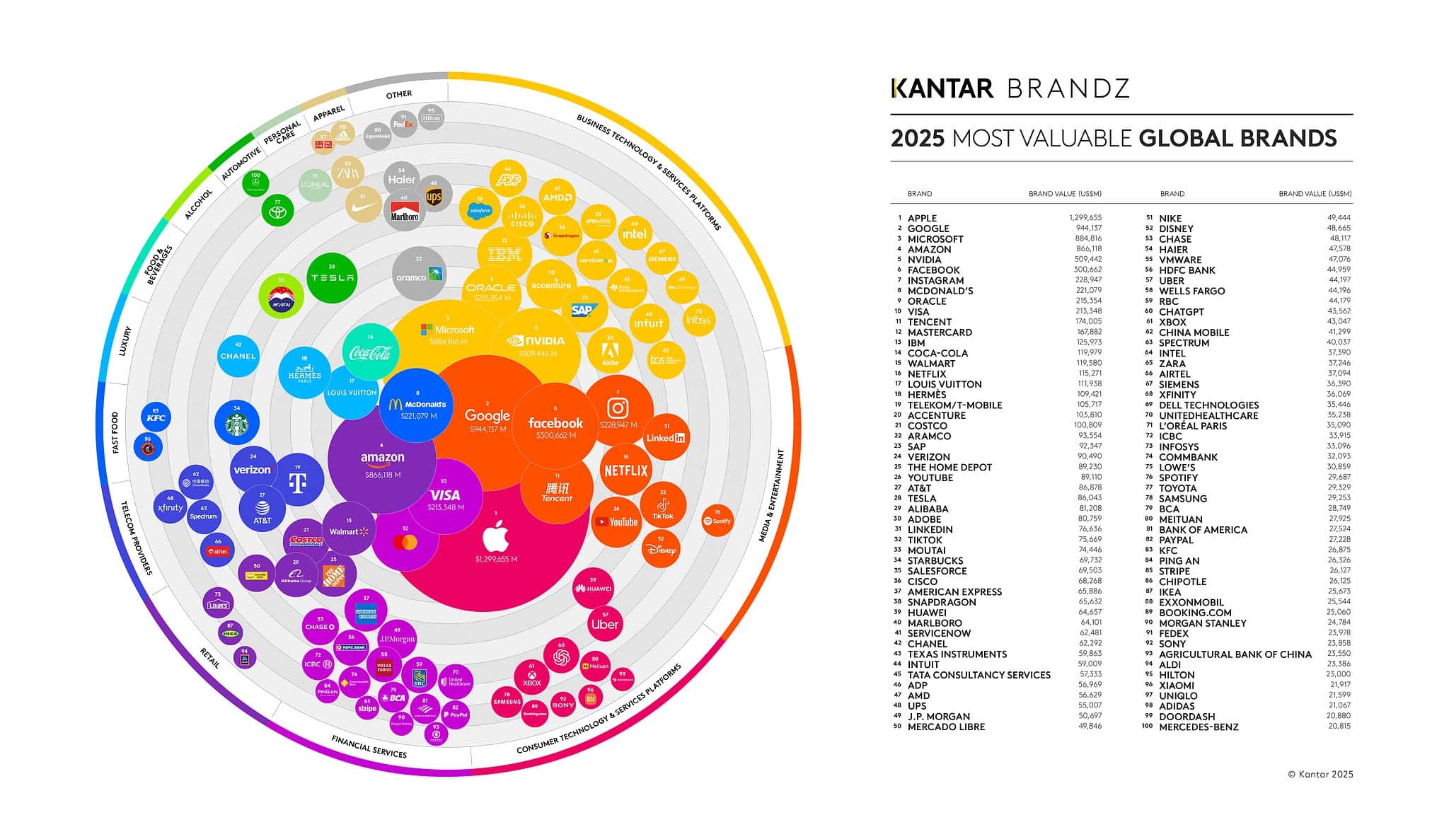 Apple Retains World's Most Valuable Brand Spot - The Mac Observer