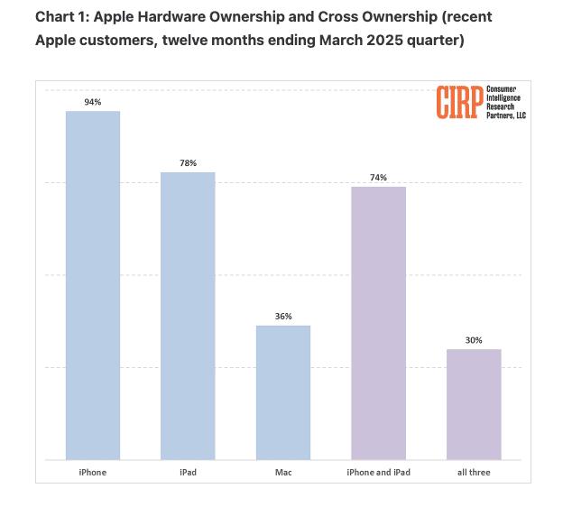 Only 30% of Apple Users Own the Full Trio: iPhone, iPad, and Mac