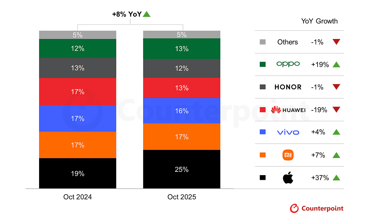 Apple’s iPhone 17 Series Delivers Strongest China Growth in Years