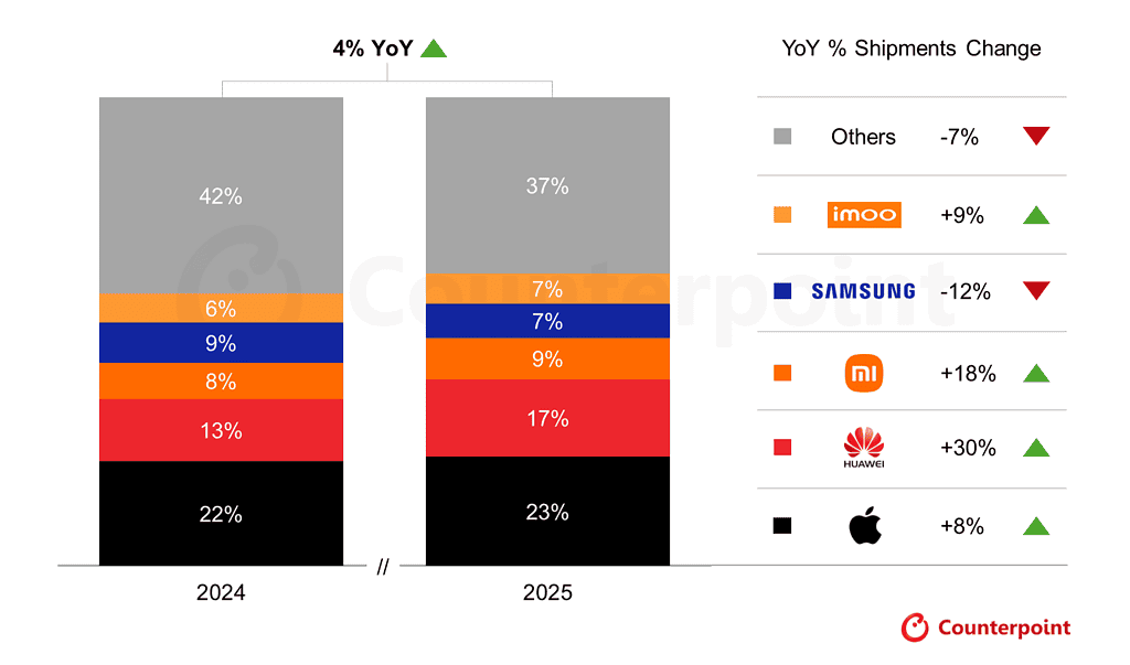 Apple Watch Claims Nearly One Quarter of Global Smartwatches in 2025