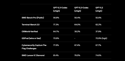 GPT-5.3 Codex Released: Full Benchmark Results and What’s New